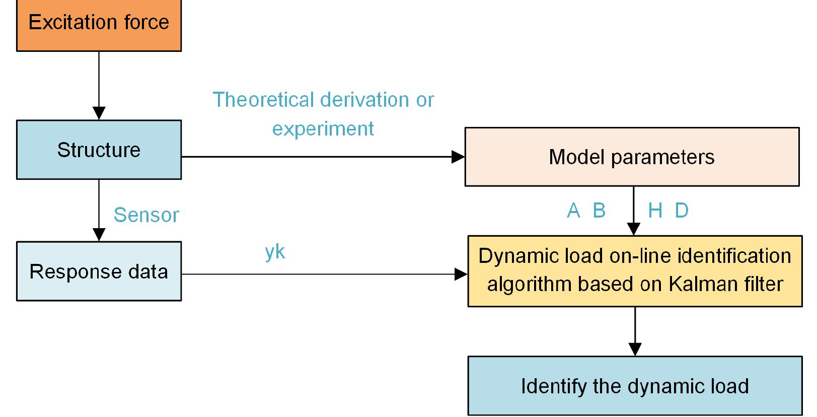 Schematic diagram of the input and the output of the dynamic