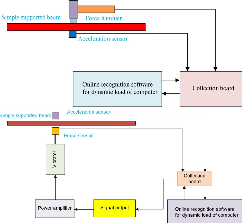 Schematic diagram for the online identification of impact