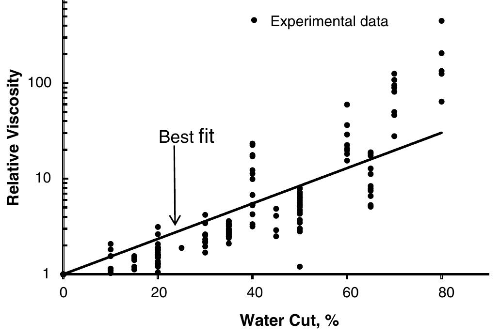 —raw data of relative viscosities vs. water cuts measured in