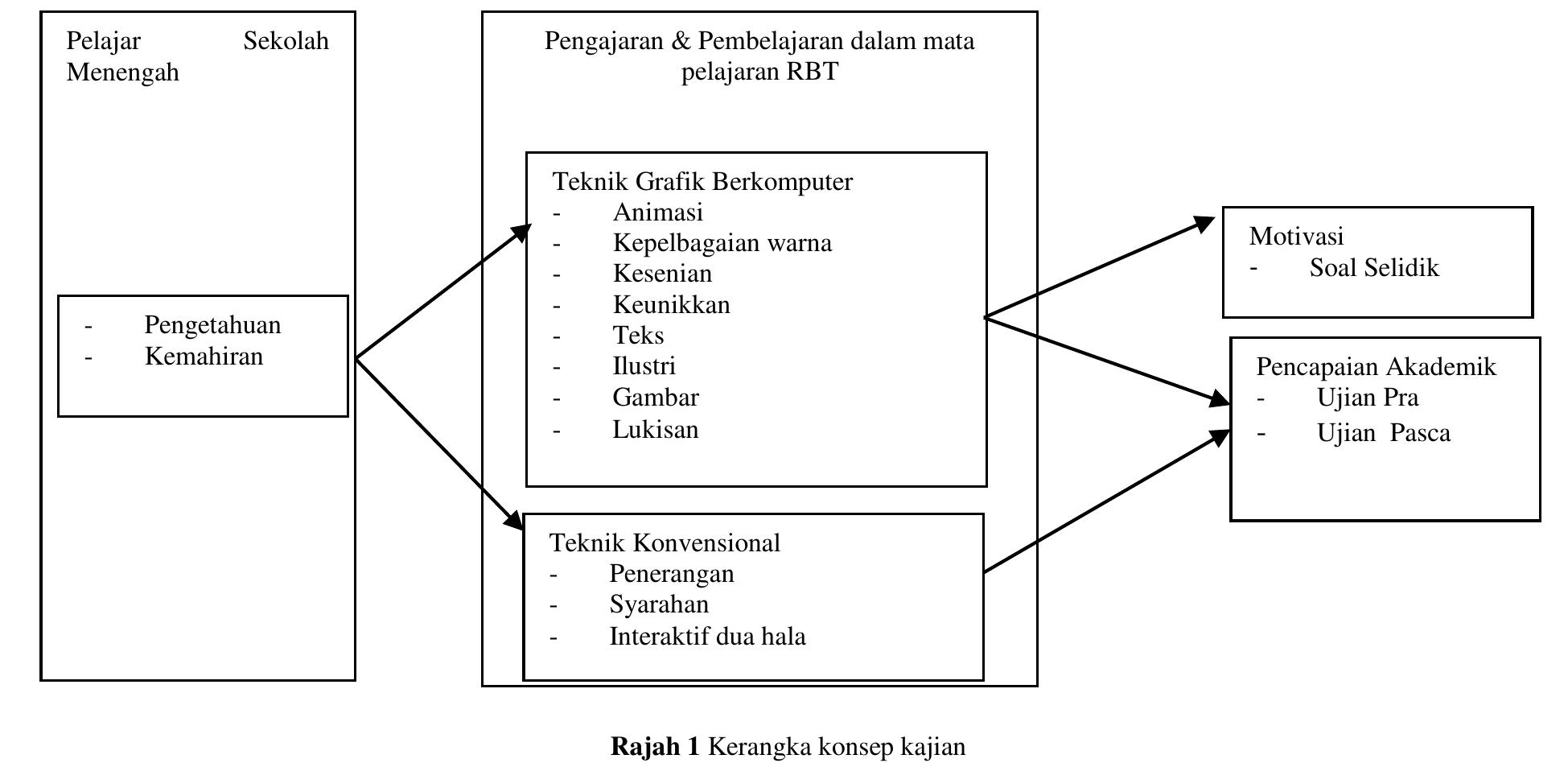 Rajah 1 menunjukkan kerangka konsep bagi kajian yang ingin