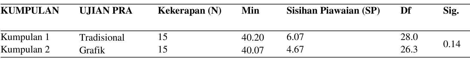 Jadual 6 perbezaan pencapaian dapatan ujian pra
