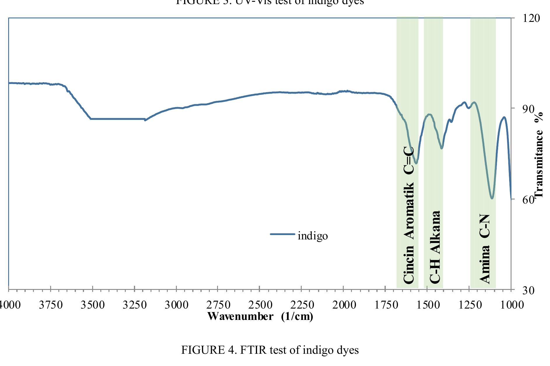 Ft-ir measurements. fig 4 shows the ftir spectrum of indigo