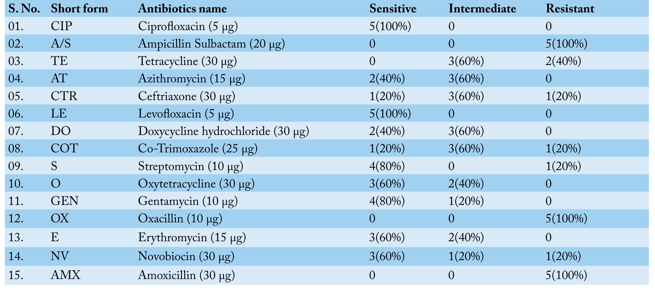Antibiogram profile percentages (%) of isolated colonies
