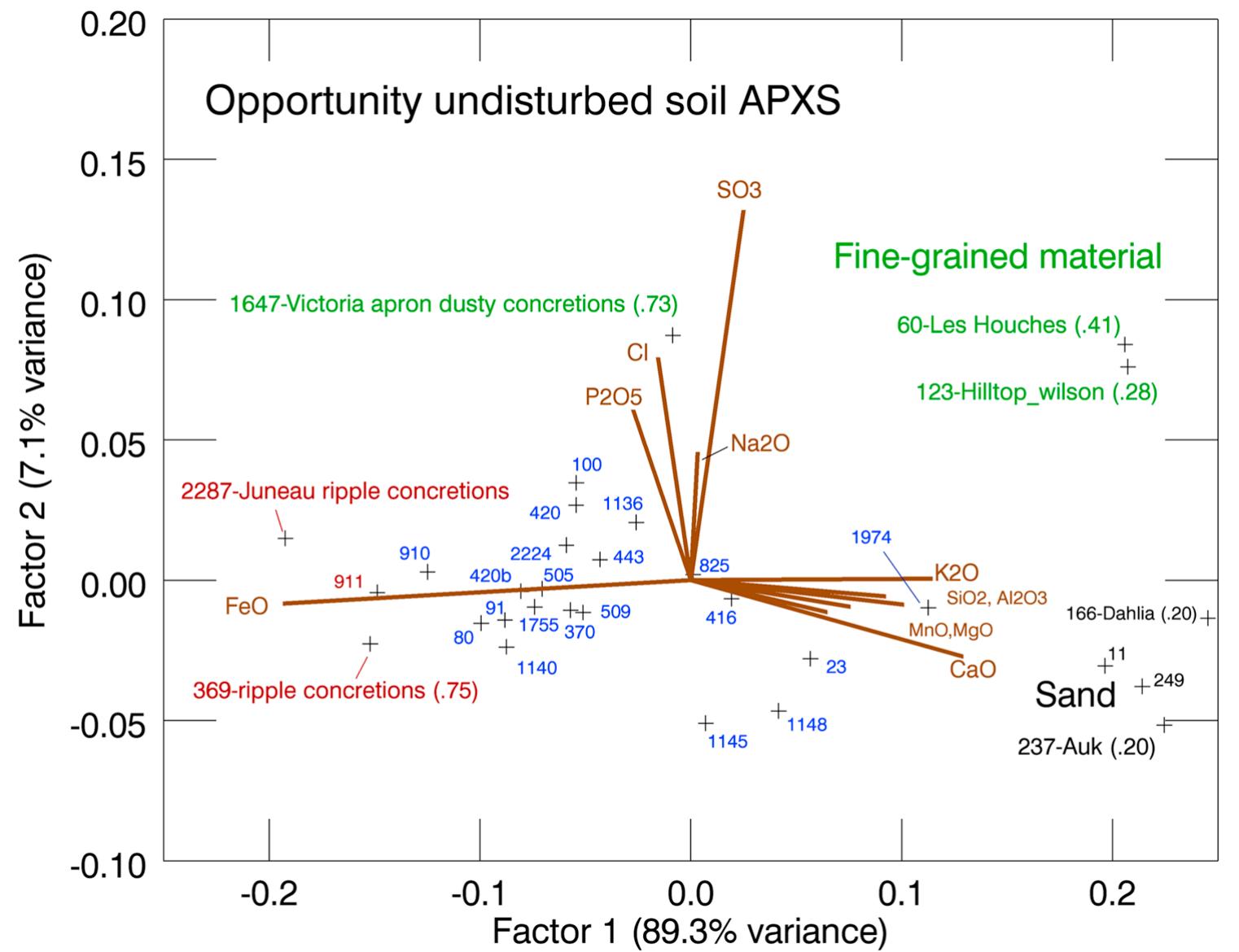 Correspondence analysis plot showing all undisturbed soil