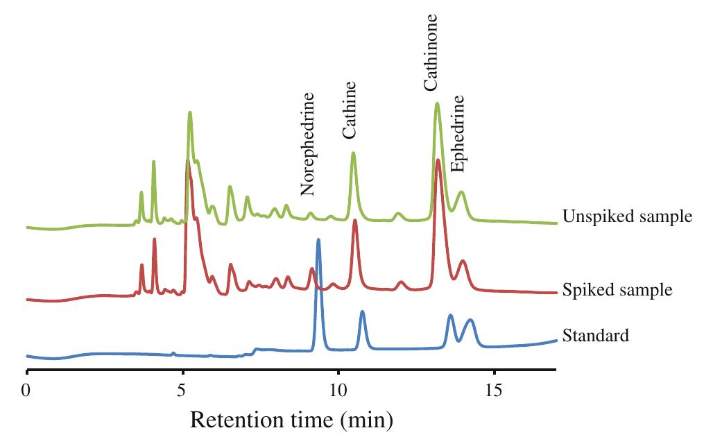 Chromatograms of unspiked and spiked khat sample and