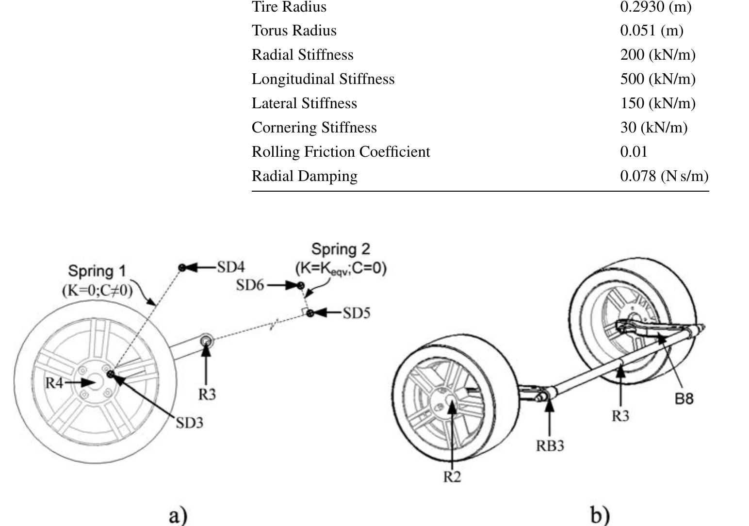 Kinematic joints for the rear suspension: (a) model with