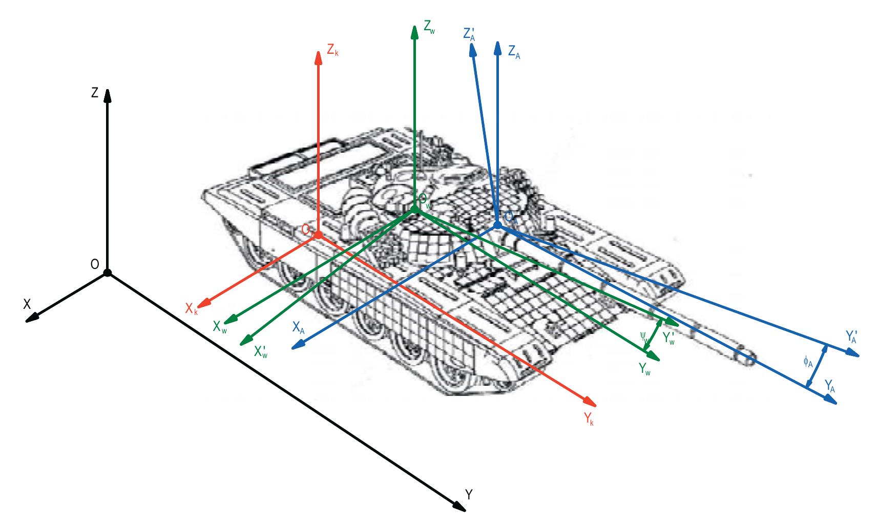Cartesian coordinates related to the pt 91 battle tank
