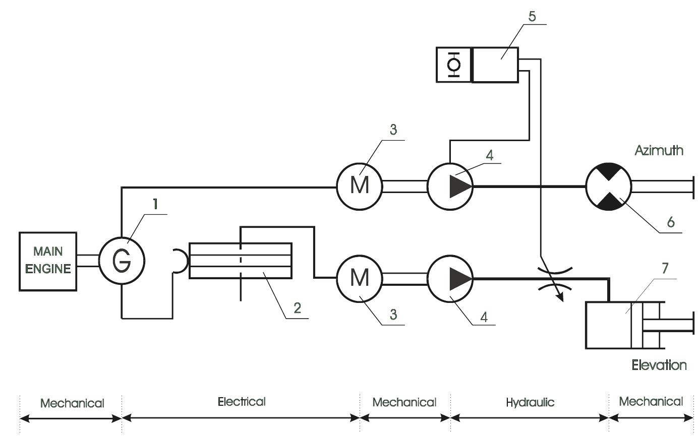 Schematic of 2e28m hydro-mechanical powered mounting,