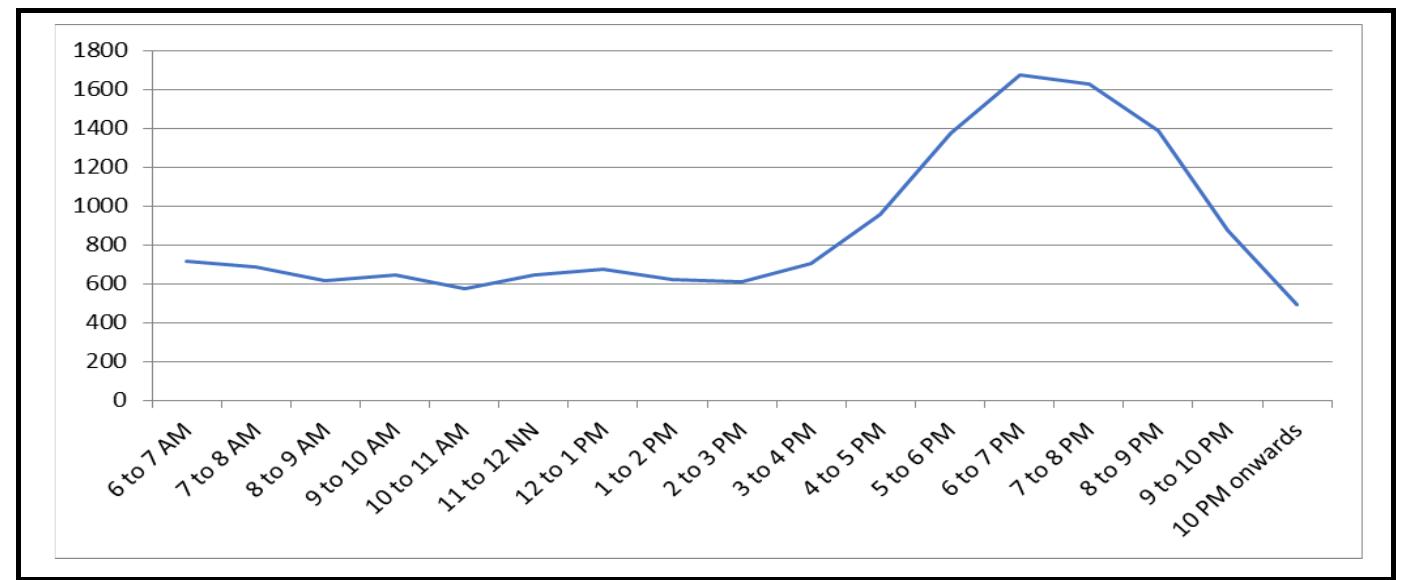 A.2 line graph of tv viewing time schedule for grades 4-6