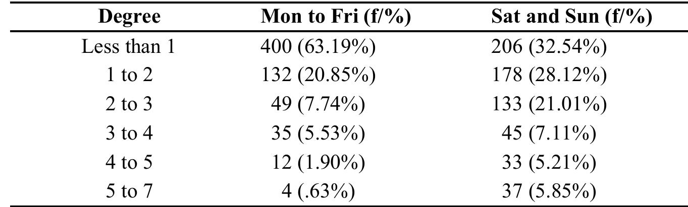 Table 42 - The Filipino Child's Media World