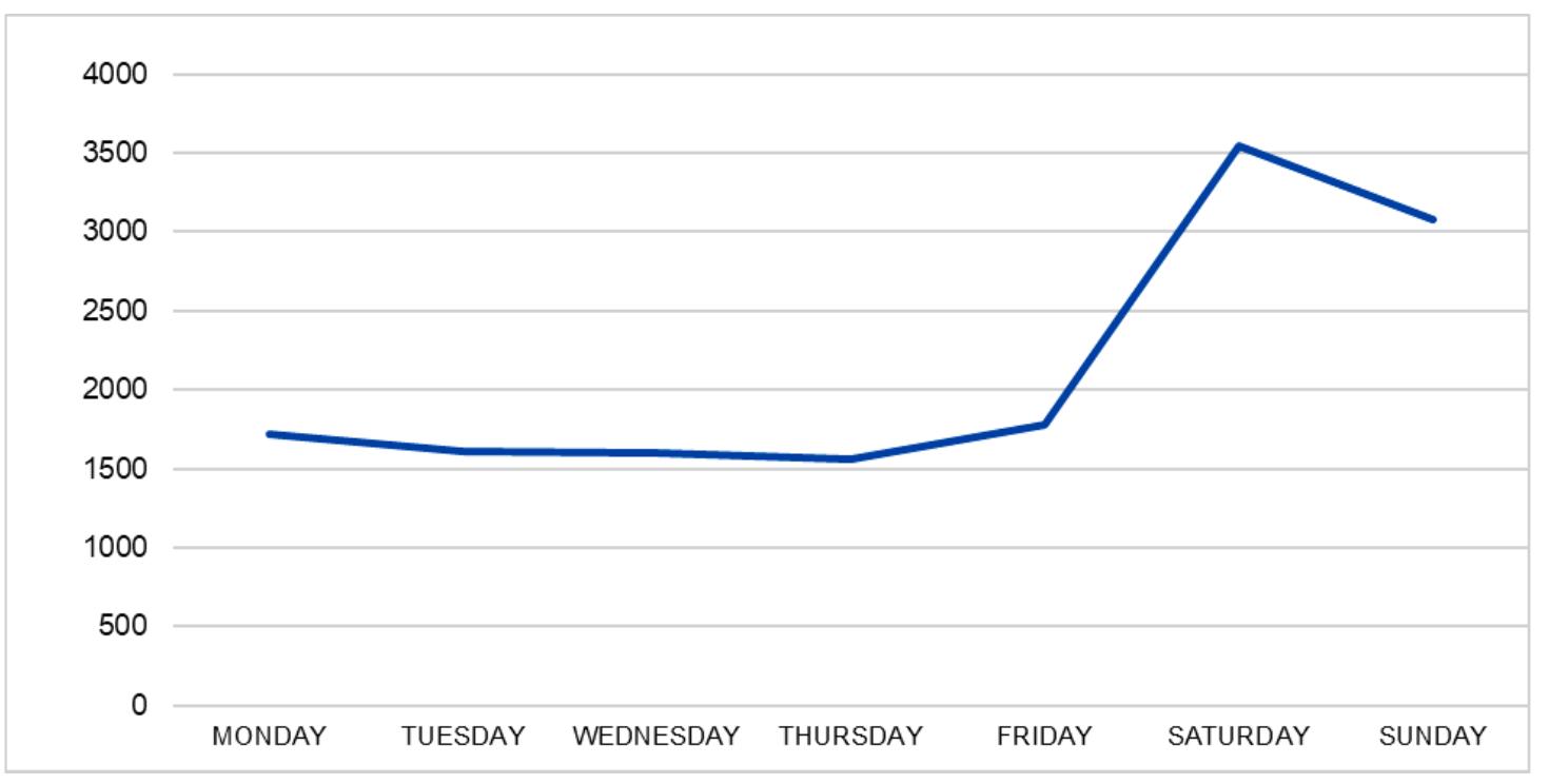 Line graph of tv viewing day schedule for grades 4-6