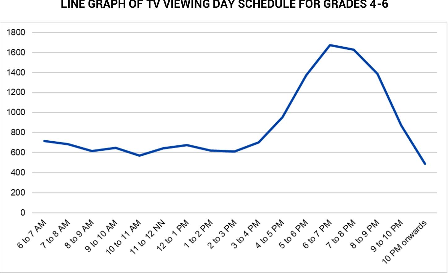 Line graph of tv viewing time schedule for grades 4-6