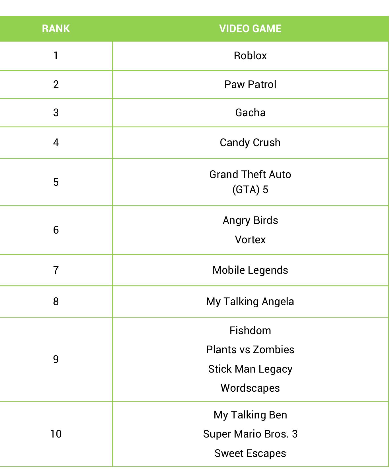 Top 10 most commonly played video games of grades 1-3 as