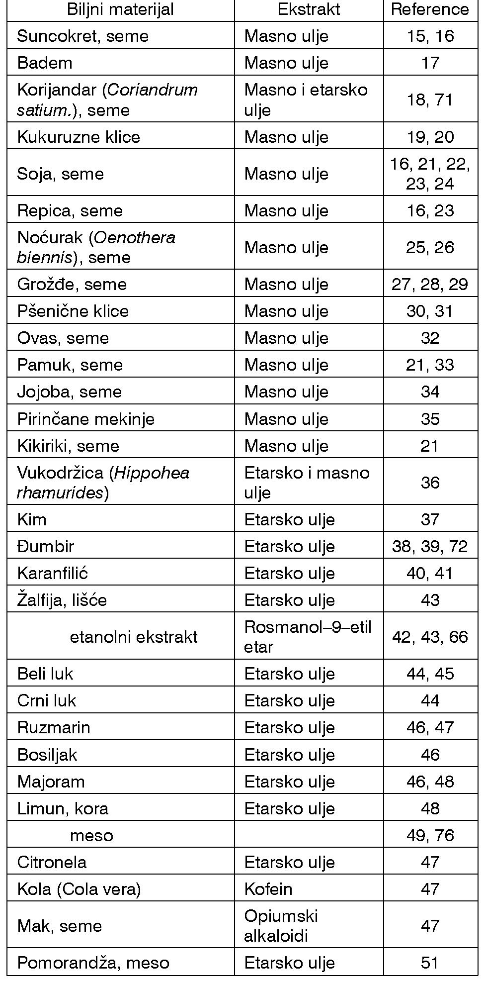 Tabela 1. primeri primene natkritiéne ekstrakcije na biljne