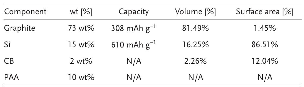 The specifications of graphite-si composite electrode.