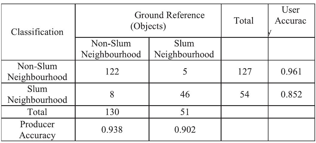 Note: overall accuracy = 0.928; kappa coefficient = 0.827.