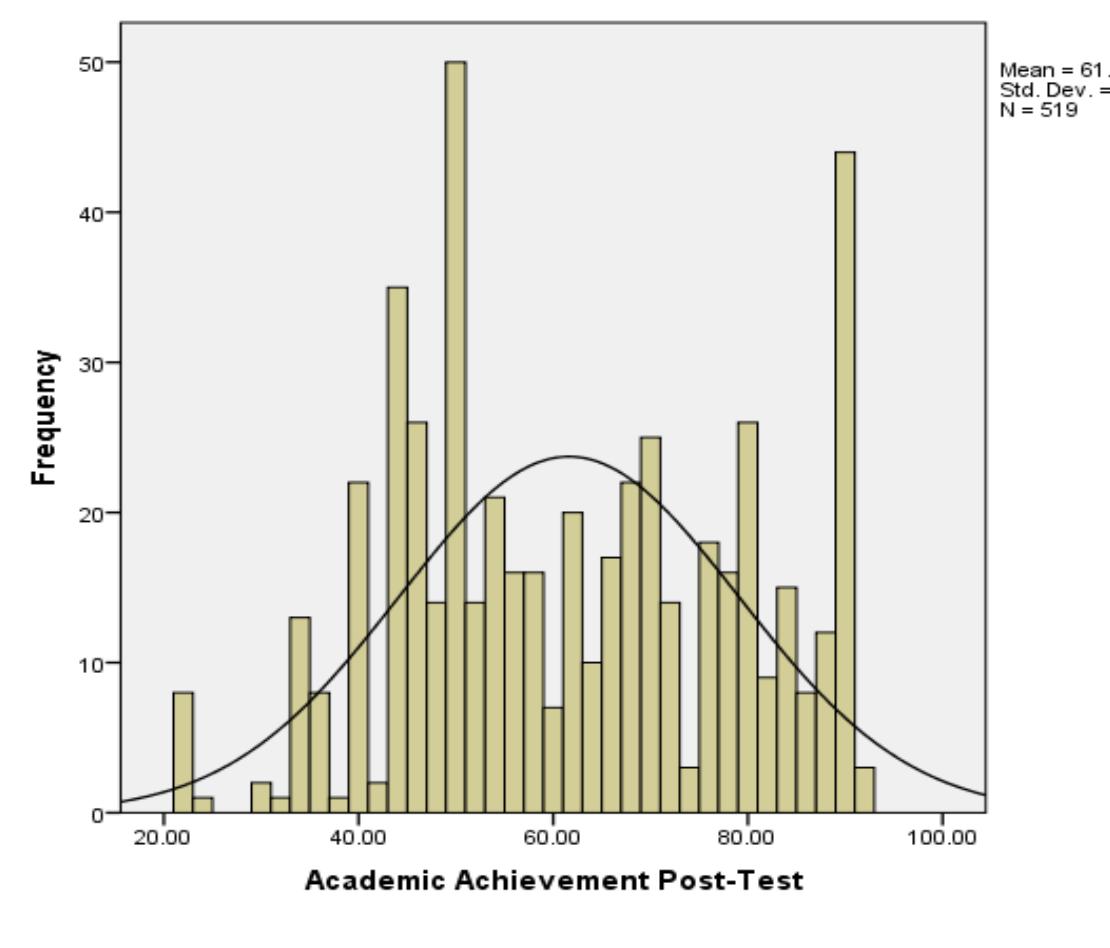 Appendix a:histogram depicting normality of academic