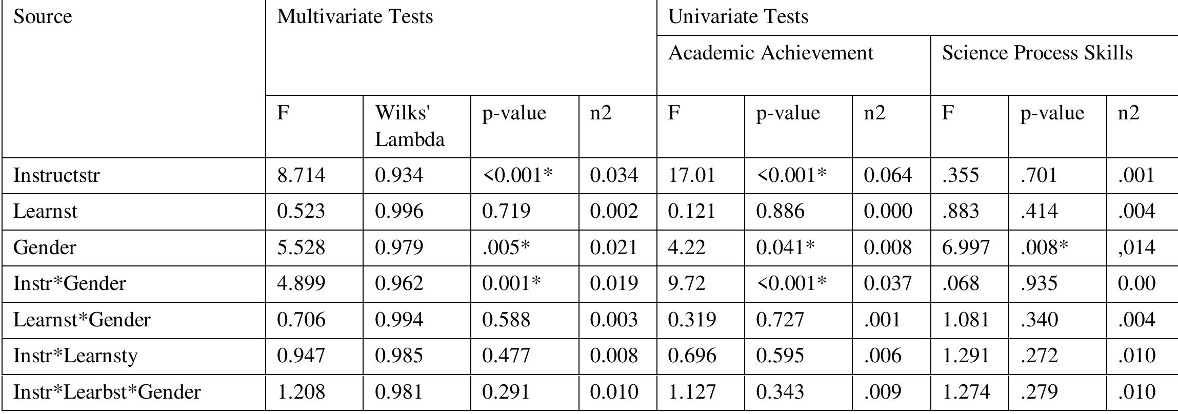 Results of factorial mancova there is a statistically
