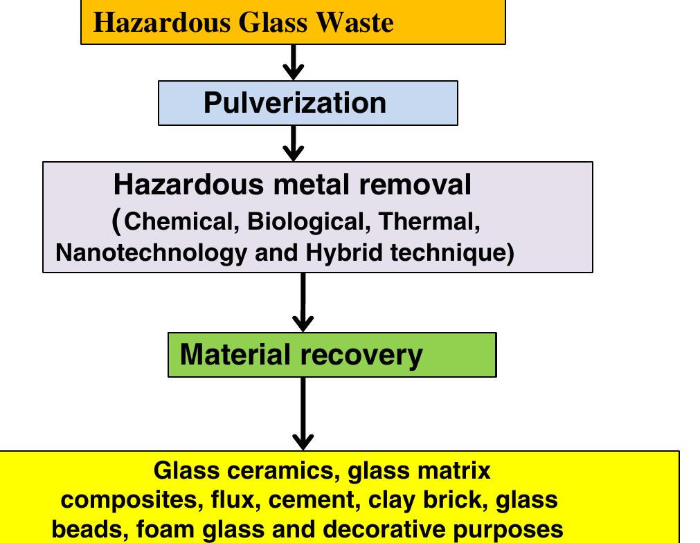 Hazardous glass waste management combination involving