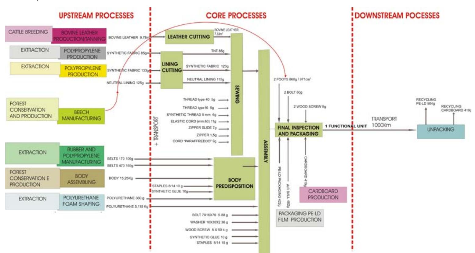 Manufacturing flow chart representing stage and processes