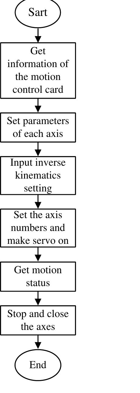 Flowchart of the implementation.