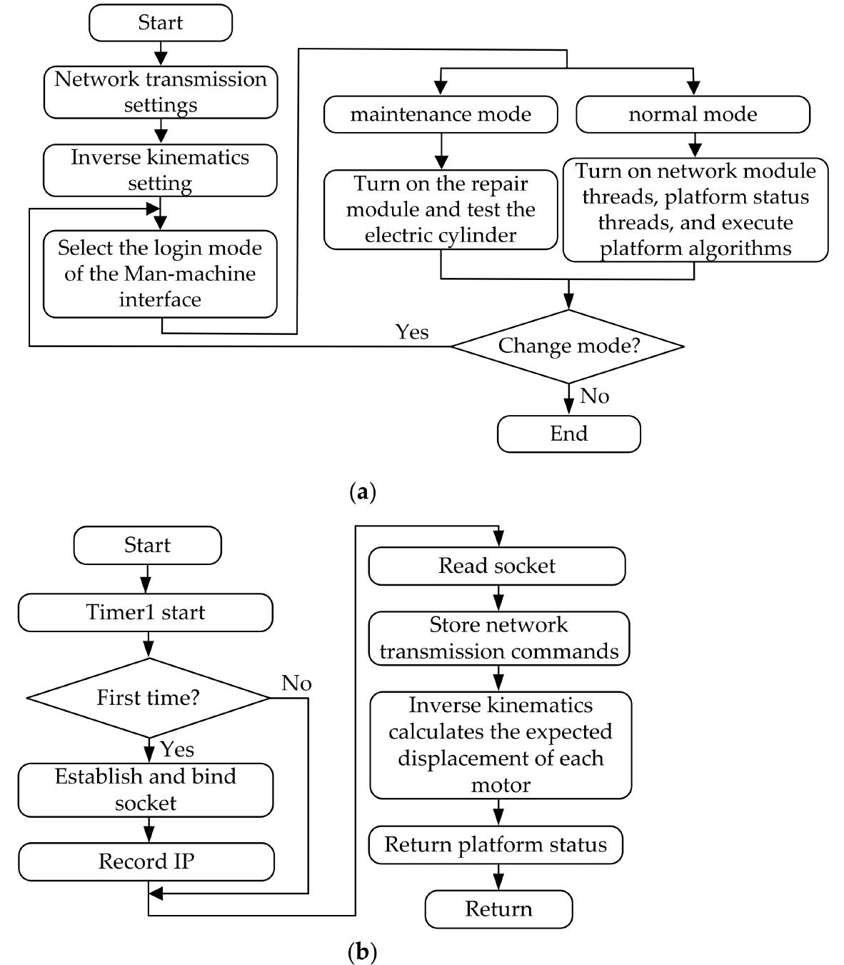 Flowchart of the implementation: (a) main program and (b)