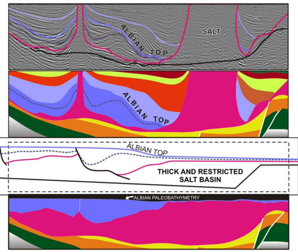 Restoration model for the albian carbonates. the seismic