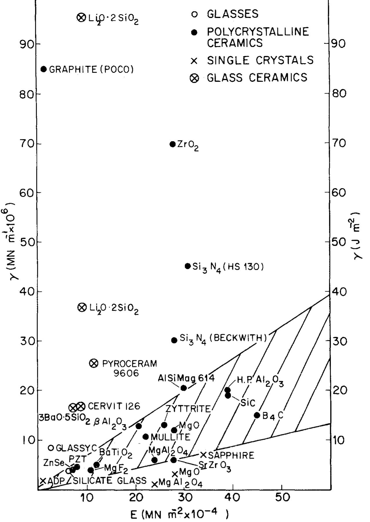 Critical fracture energy, yp, as a function of the elastic