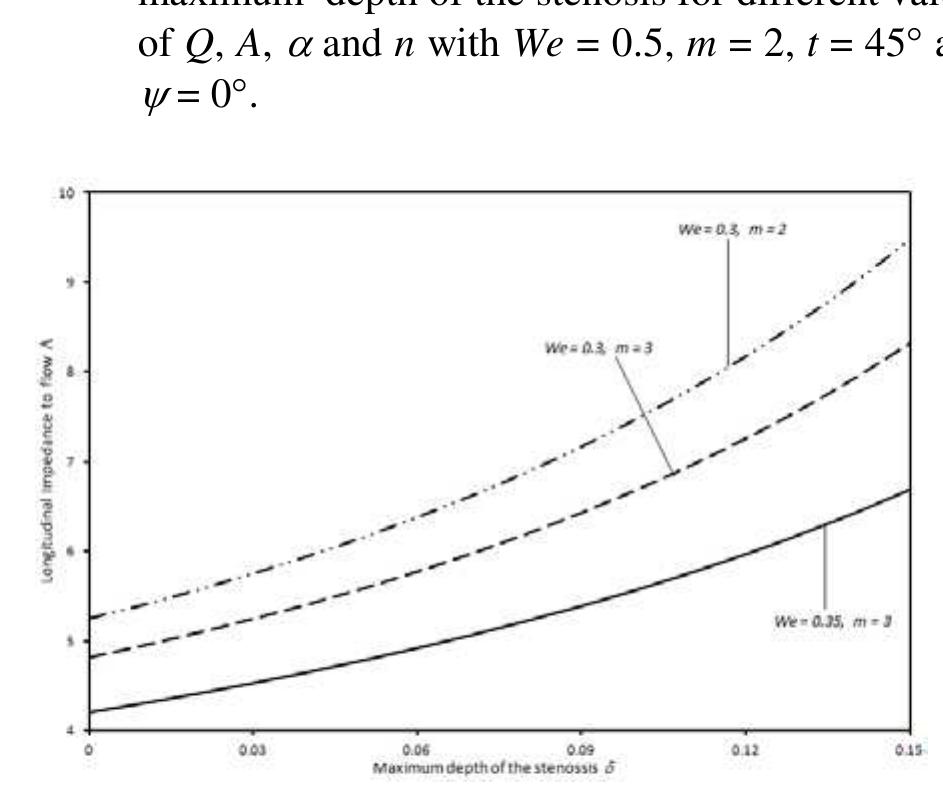 Figure 10 - Mathematical analysis of Carreau fluid model for