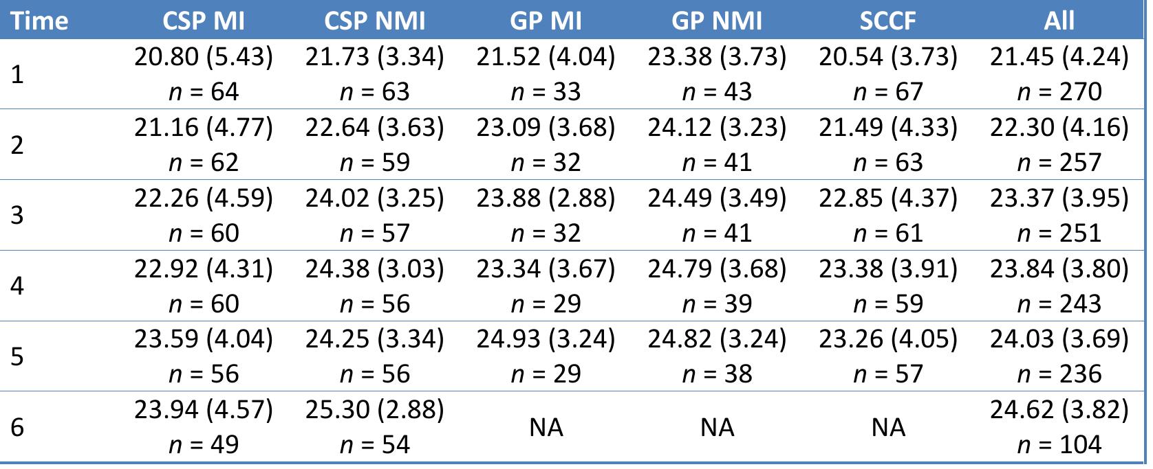 B16. summary statistics (m, sd, n) on slums score by group