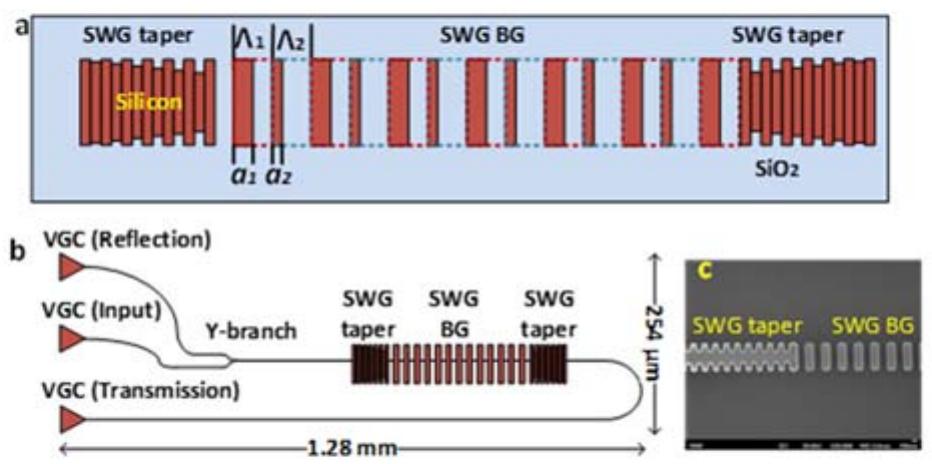 Swg bg: (a) schematic showing two interleaved swg waveguides
