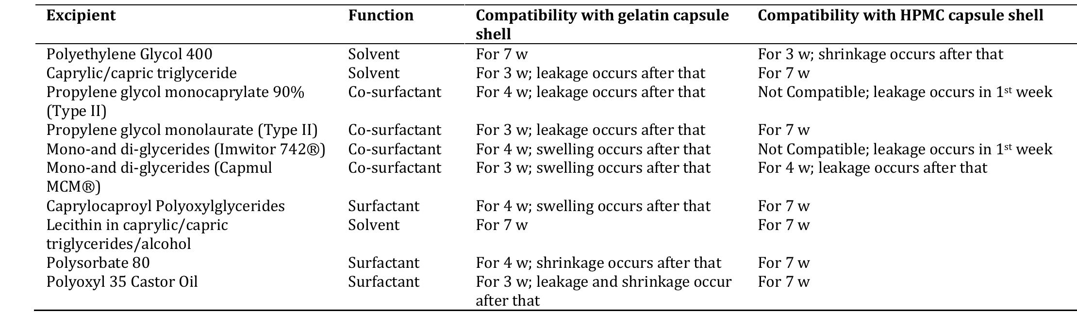 Excipent compatibility with capsule shell