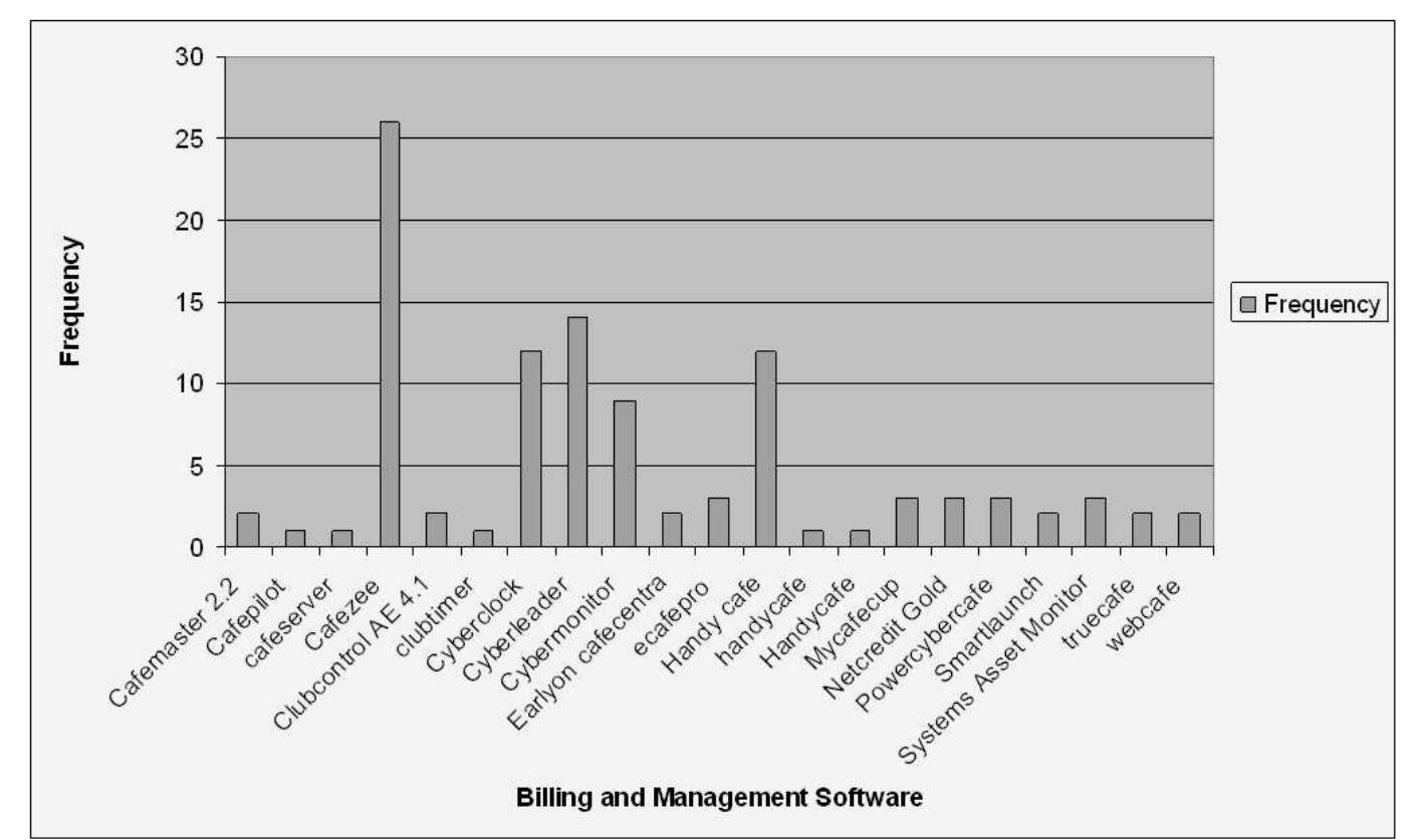 Chart 1: chart showing the number of billing and management