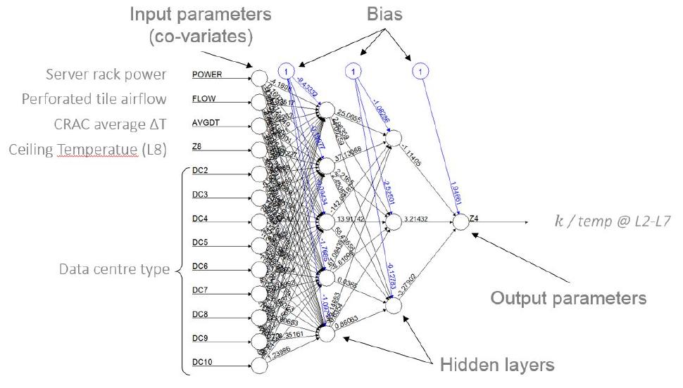 Artificial neural network schematic used to train the ddpm