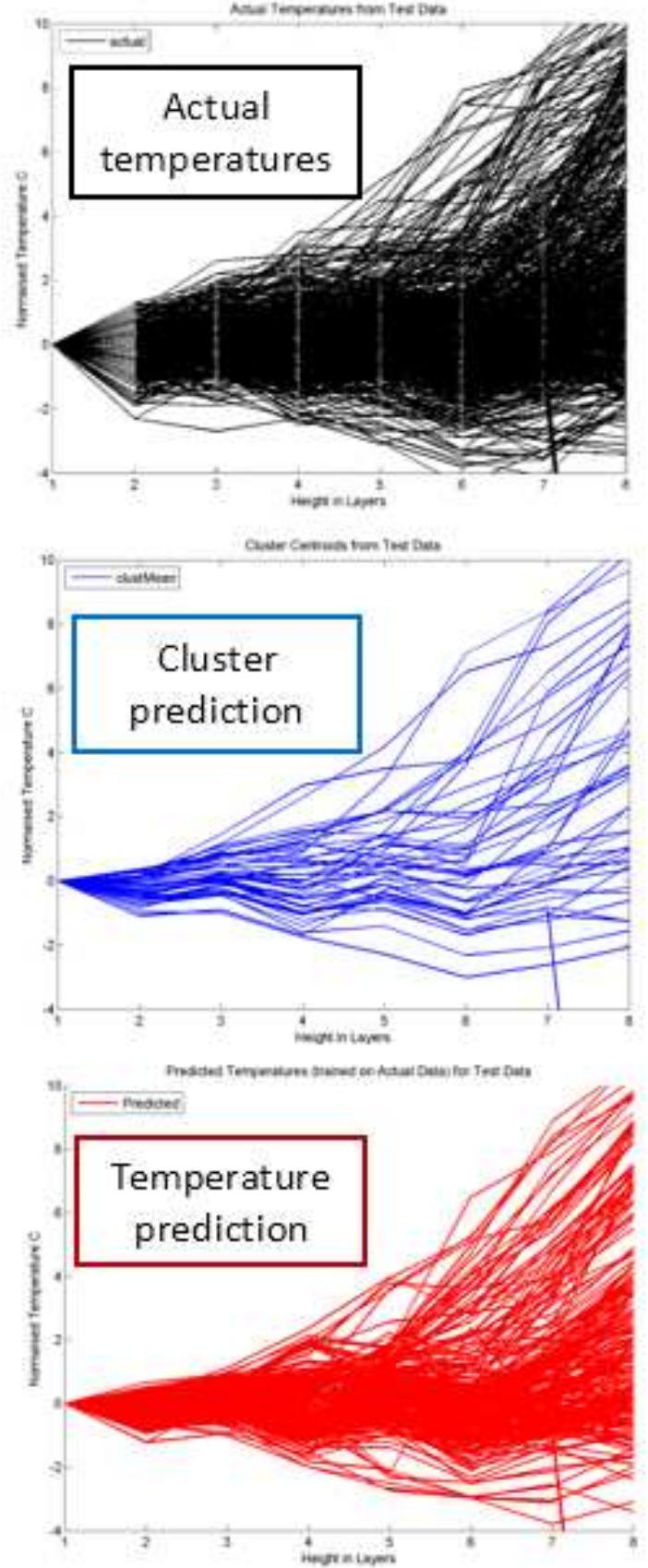 Actual Data Compared To Predicted Cluster Centroids And