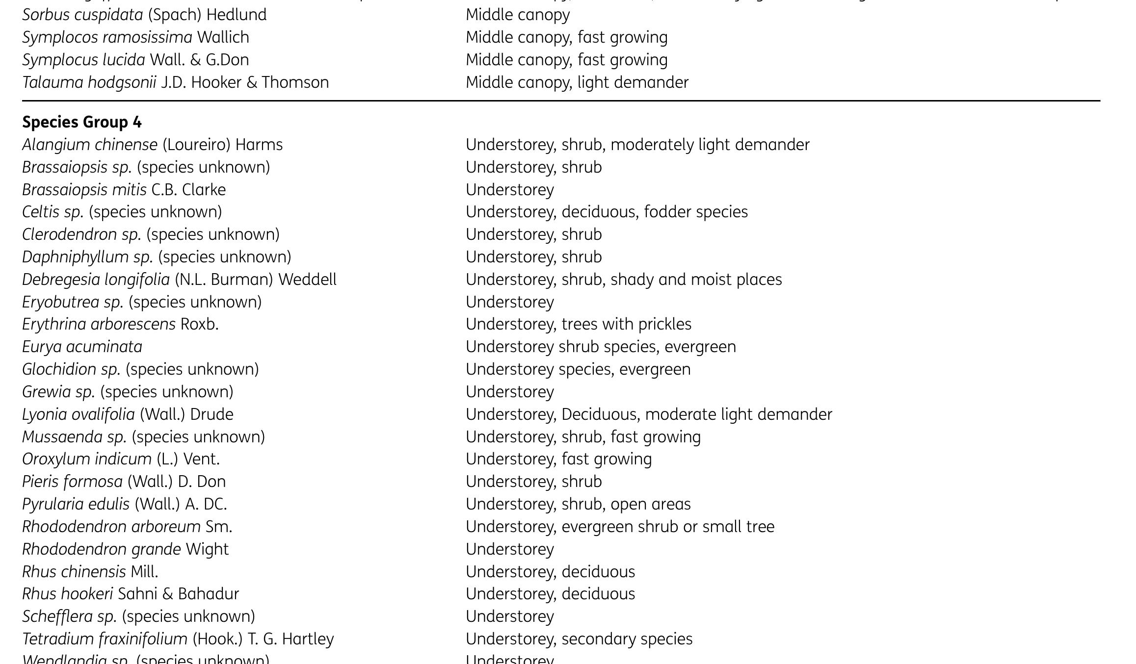 Table 11 - Individual tree basal area increment models for