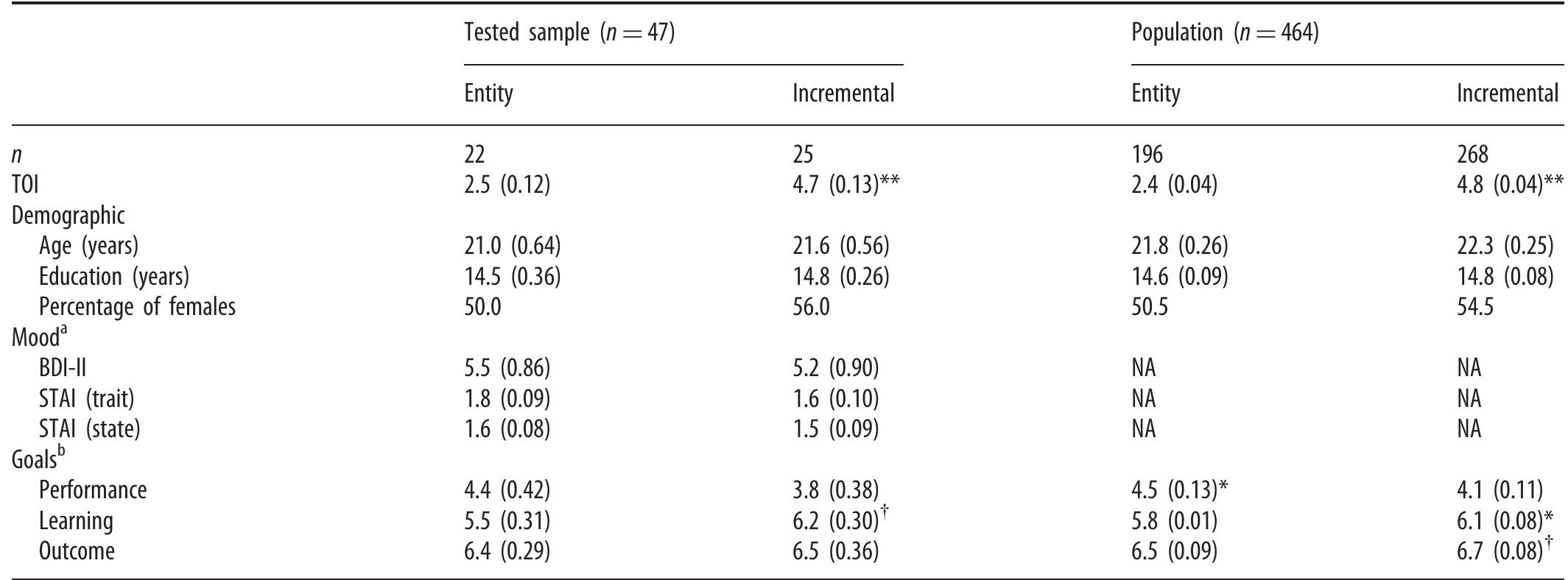 Entity vs incremental t-tests (two-tailed): *p