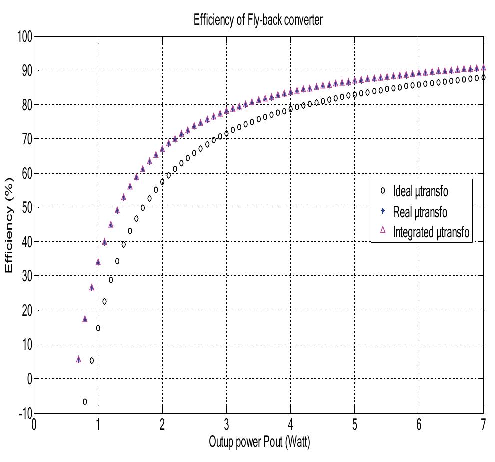 Evolution of the flyback converter efficiency versus fre-