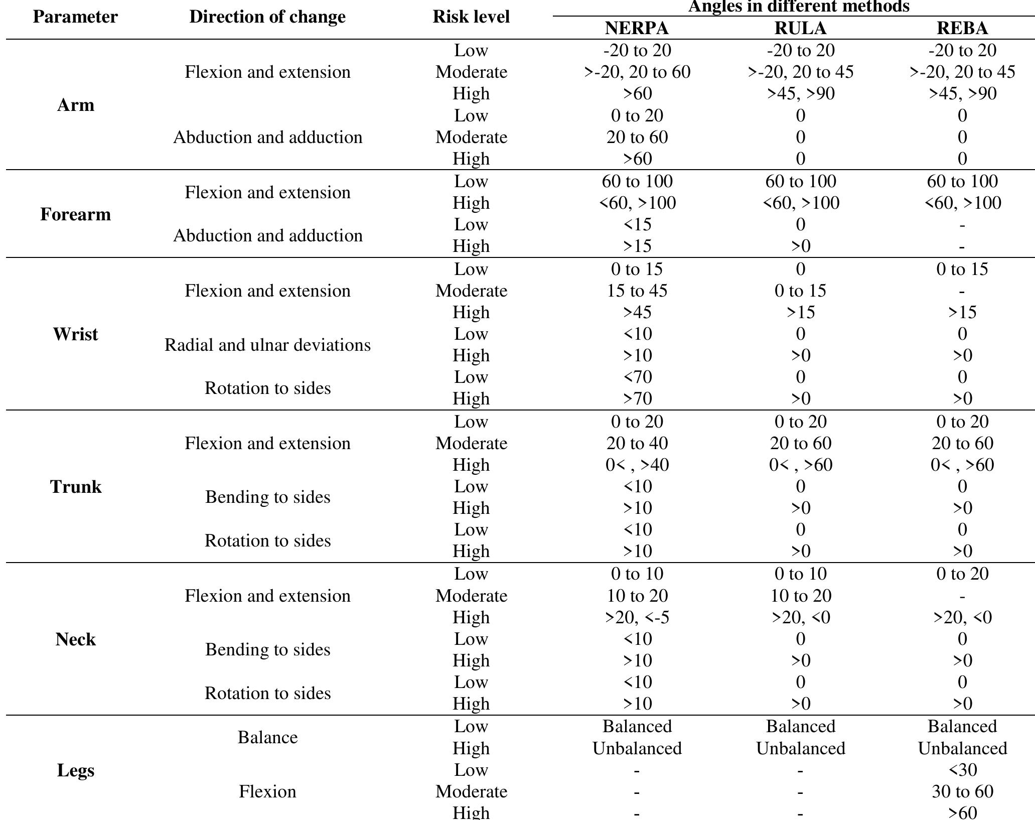 Nerpa: novel ergonomic postural assessment rula: rapid upper