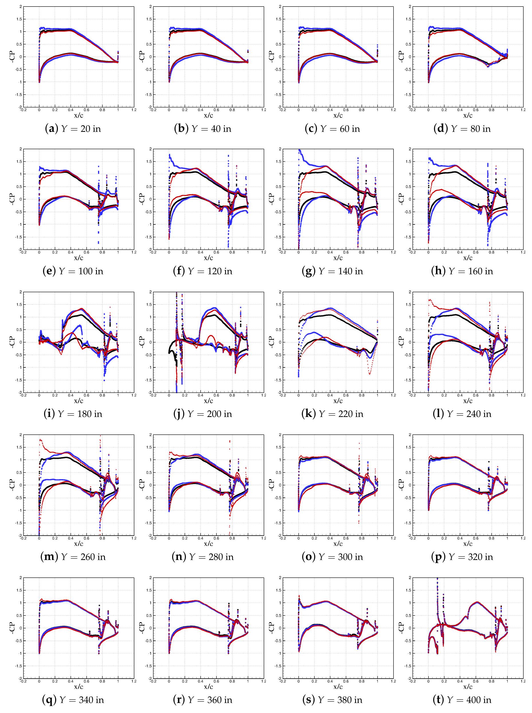 Pressure distribution (—c,) over the wing for wing only and