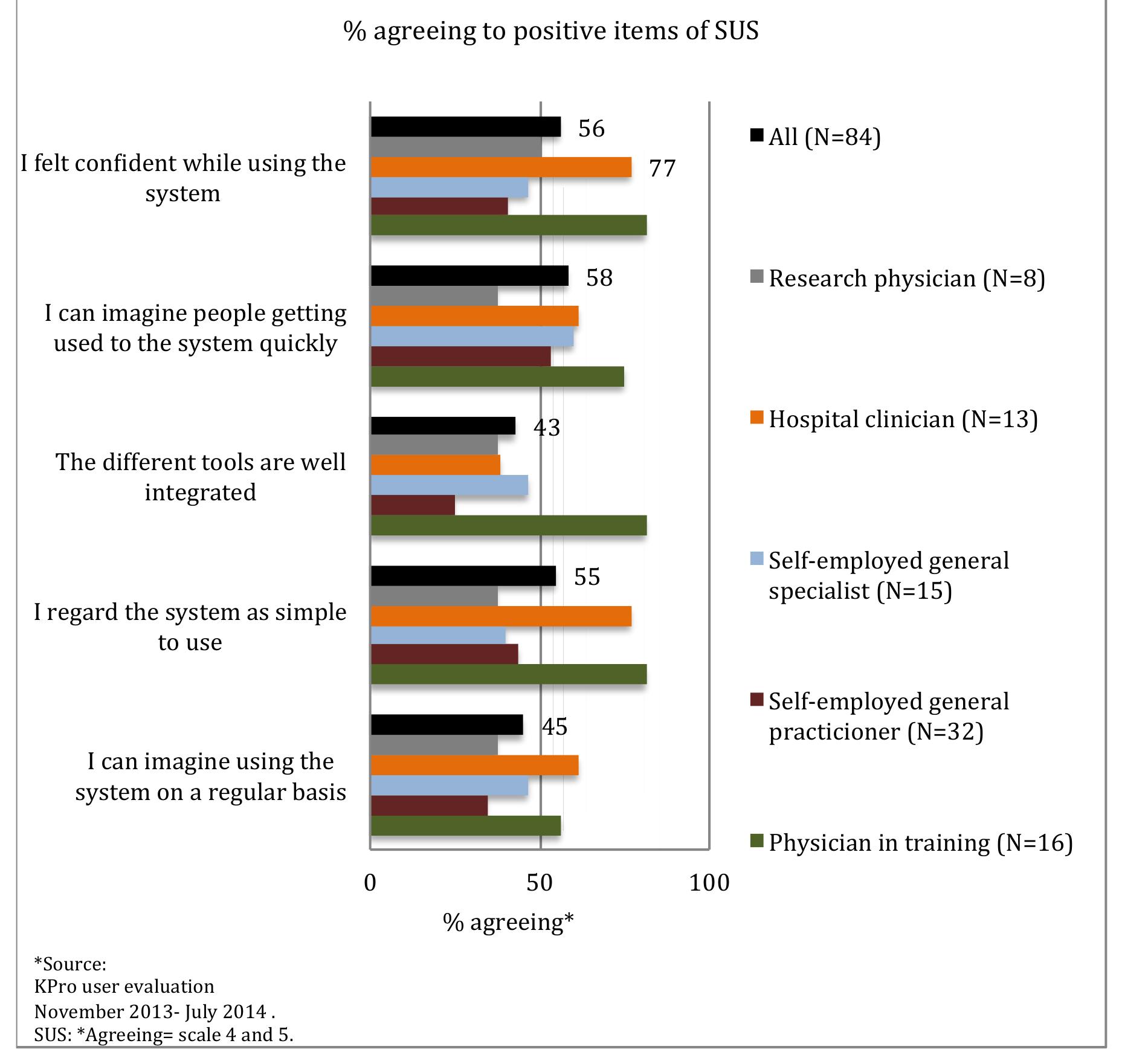 Kpro usability in y4 by occupational group: positive sus