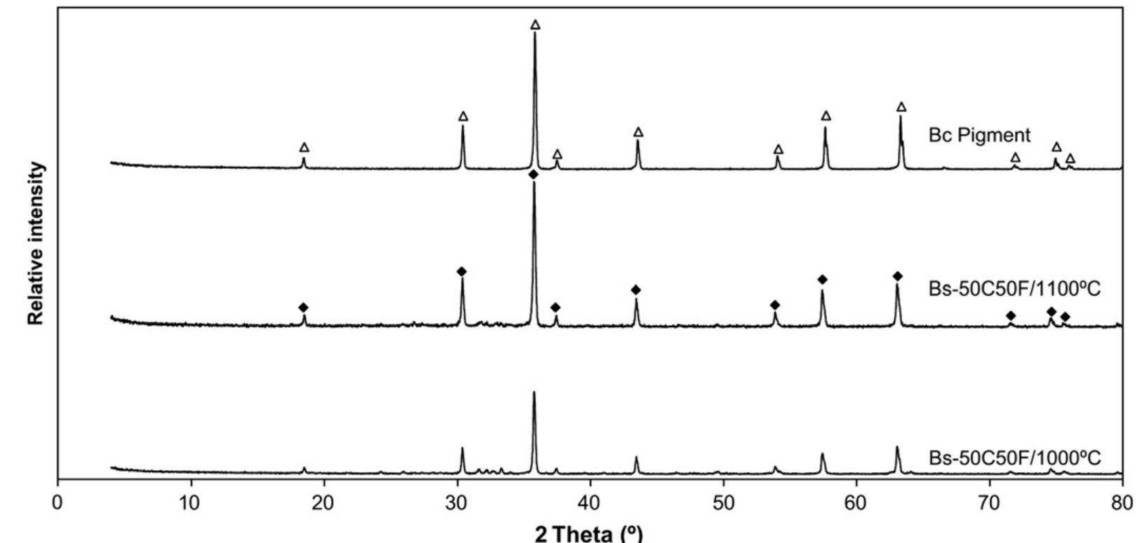 Xrd patterns of bs-socsof pigments calcined at 1000 and 1100