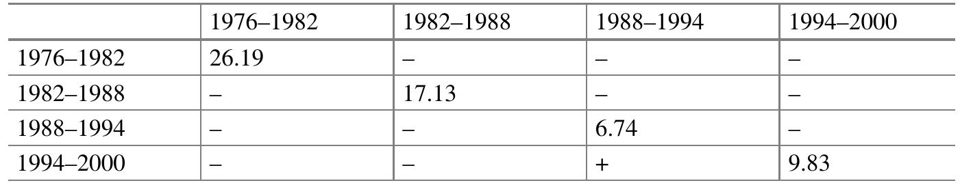 18 sign matrix for the isser sikkak basin (1607) for the