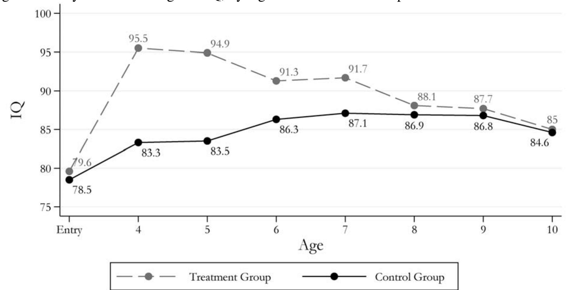 |. perry preschool program: iq, by age and treatment group