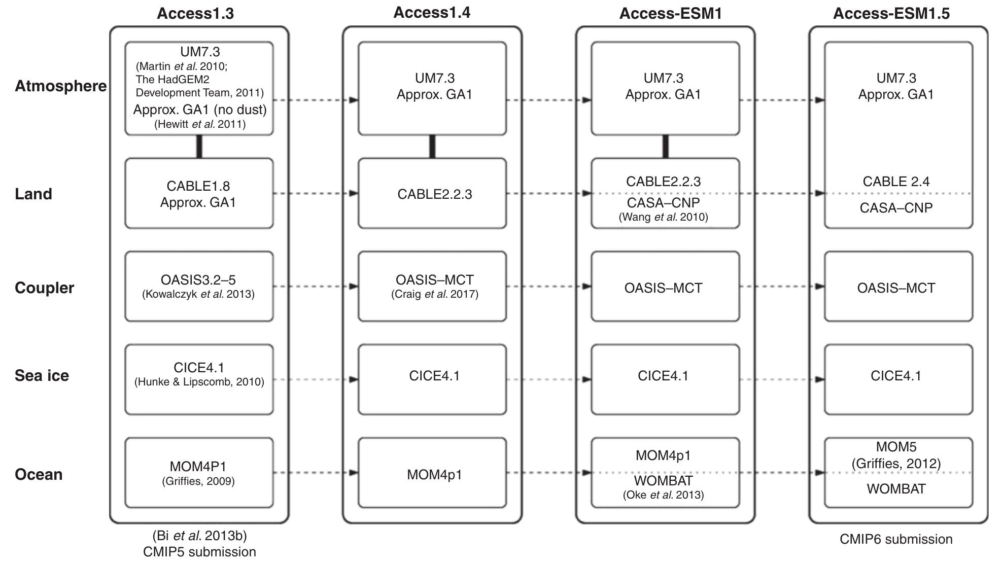 Schematic representation of access model components and the
