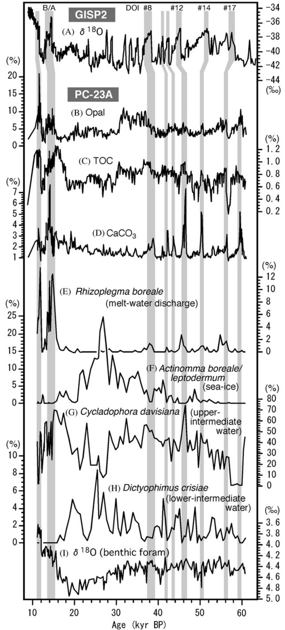 Comparison between the greenland ice-core record gisp 2 (a)