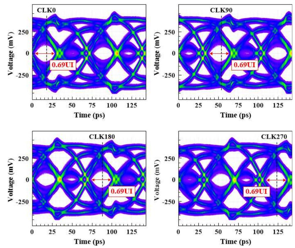 Simulated typical quad-rate dfe eye-diagram after ctle maxi-