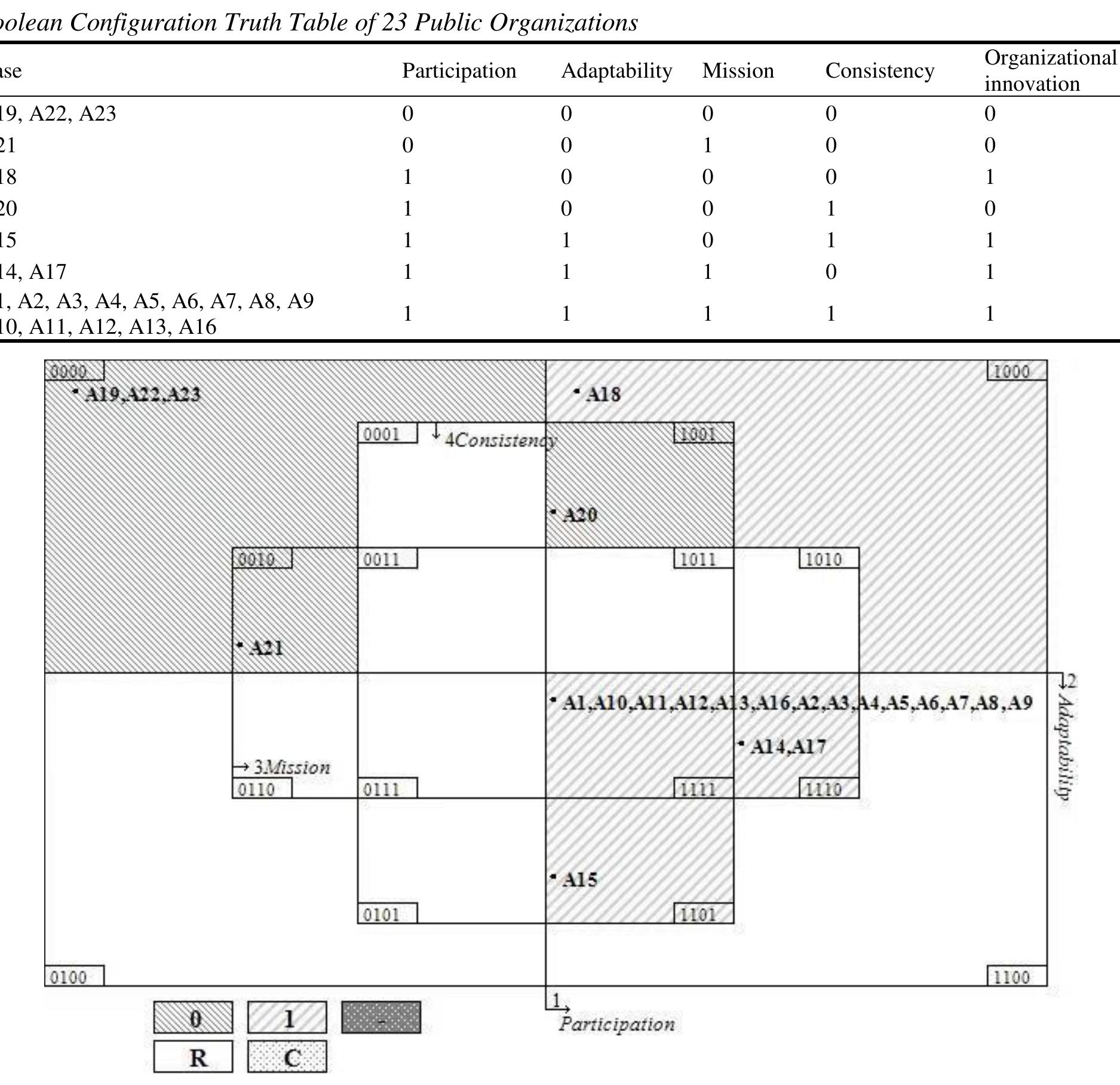 The venn diagram of the 23 public organizations. table 4 the