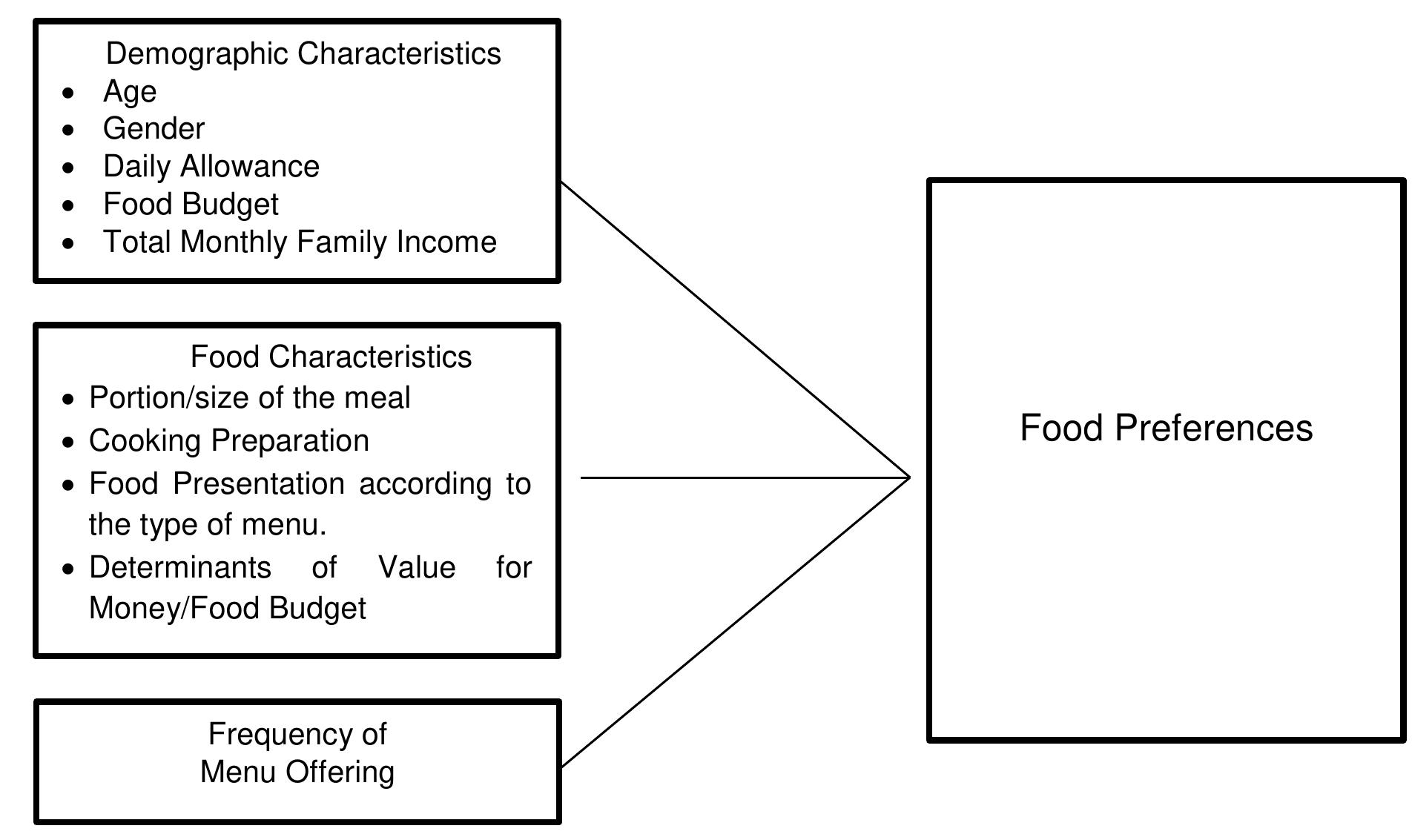(PDF) Factors Influencing the Food Preferences of Students: Perspective ...