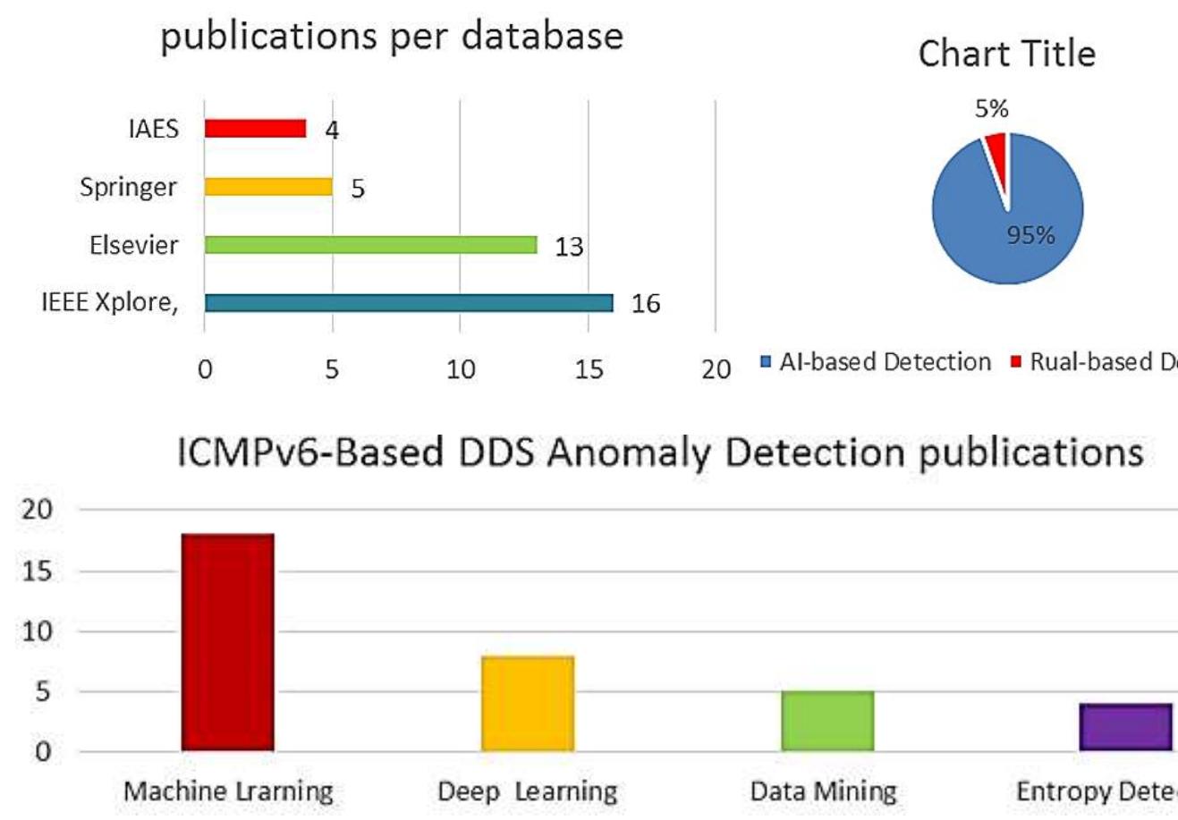 Icmpv6 Ddos Attack Anomaly Detection Works Special The